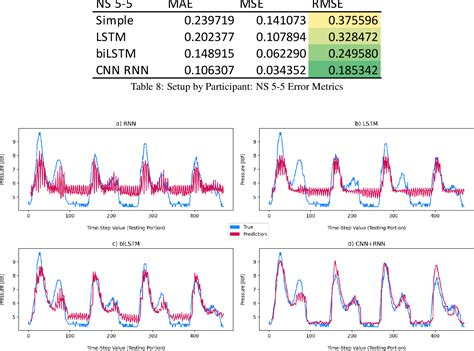 Table 8 From Value Prediction For Spatiotemporal Gait Data Using Deep