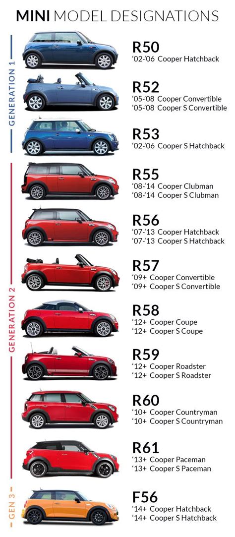 Mini Cooper Body Styles By Year Mini Cooper Cars
