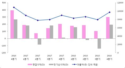 Et투자뉴스 성우하이텍 18년4분기 실적 매출액·영업이익 상승 전자신문