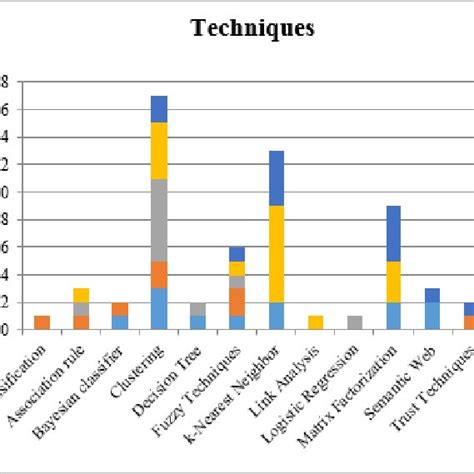 Classification Based On Data Mining Technique Download Scientific Diagram