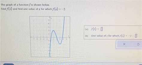 Solved The Graph Of A Function F Is Shown Below Find F1