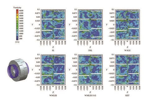 Vorticity Distribution For Different Subgrid Models Download