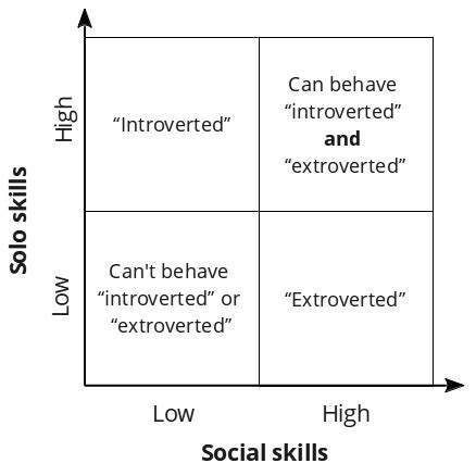 Master Introversion AND Extroversion Joshua Spodek