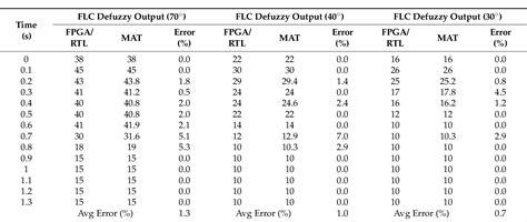 Table 6 From Design Of An Fpga Based Fuzzy Feedback Controller For