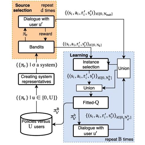The Dynamic Scripting Process For Each Computer Controlled Opponent A