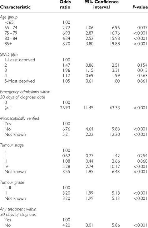 Results Of Multivariable Logistic Regression Model For Breast Cancer