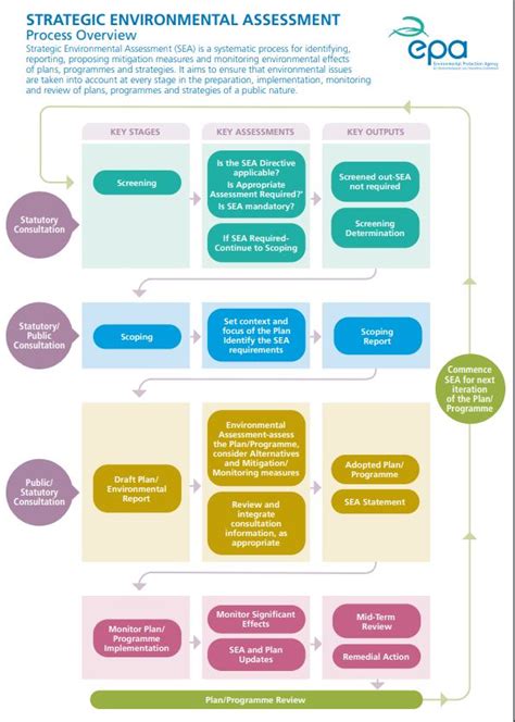 Sea Process Flow Environmental Protection Agency