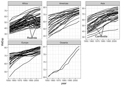 Getting Familiar With Ggplot Anabelle Laurent
