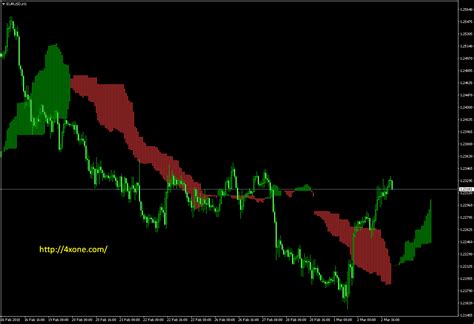 Ichimoku Mtf Alerts 201 Metatrader Mt4 Indicator 4xone