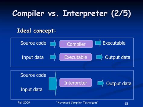 Compiler Vs Interpreter