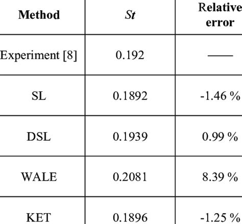 different subgrid scale model and results on the rod airfoil