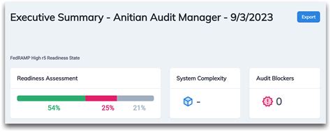 Fedramp Continuous Monitoring Anitian