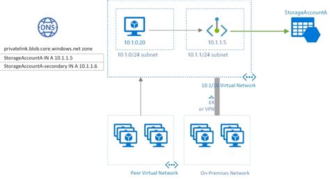 Bicep Create Iot Hub And Storage Routing With Private Endpoint Dev