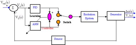 supervised learning of an mlp network for the pid excitation system of
