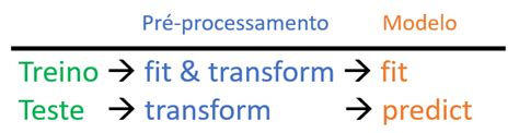 Quais são as diferenças entre fit transform fit transform e predict no sklearn Pra Quem