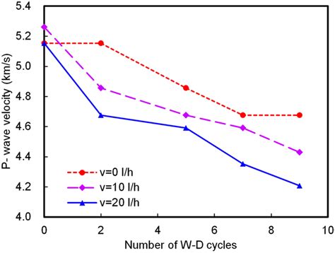 Variations In The P Wave Velocity Of Gypsiferous Specimens After