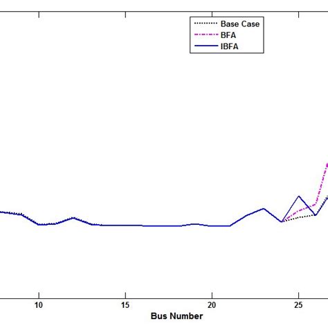 3 Power Loss Minimization For 33 Bus Radial Distribution Network With Download Scientific