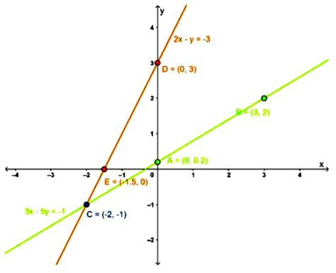 Using Graphical Method Solve The Pair Of Equation 3x 5y 1 0 And 2x Y 3 0 Sarthaks