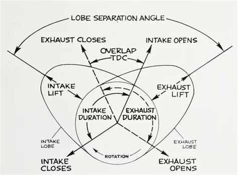 Camshaft Lobe Separation Angle What Is It And How Can It Affect Power