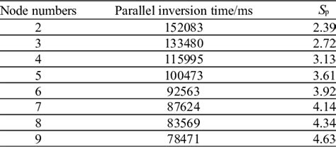 Time And Speedup On Different Node Numbers Download Scientific Diagram