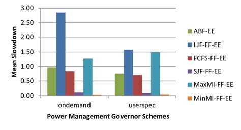 mean slowdown of energy efficient vm scheduling strategies under the