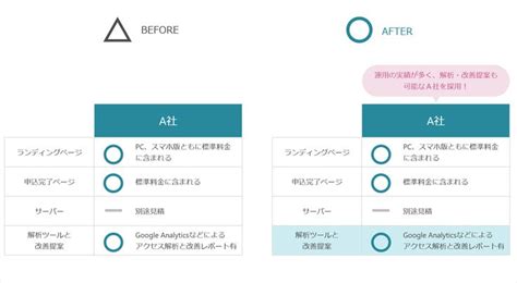 【dl可】比較表を書く際の3つのポイント！4種類のテンプレートも公開！ ラクプレ 効率的に！ラクラクプレゼン資料作成 テンプレート 比較表 パワーポイント