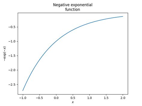 Plotting The Exponential Function — Sphinx Gallery 020dev0 Git Documentation