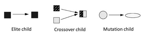 Variation Methods Of A Genetic Algorithm Adapted From 32 Download