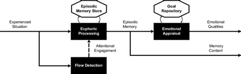 An Overview Of The Functional Components Of The AEM Architecture Download Scientific Diagram