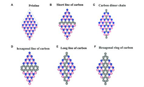 different structures of the local atomic network geometry of the carbon