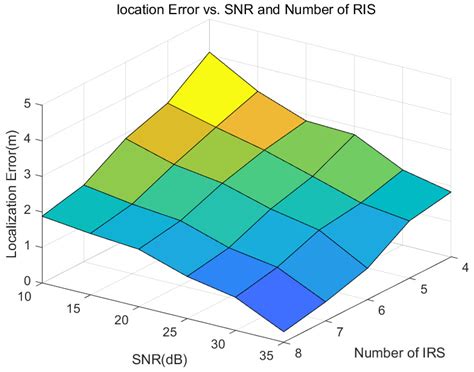 Tdoa Aoa Localization Algorithm For 5g Intelligent Reflecting Surfaces
