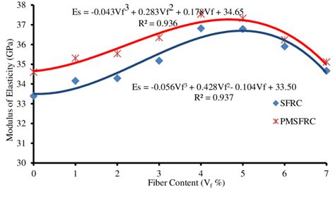 Variation Of Modulus Of Elasticity Es IS With Respect To Download Scientific