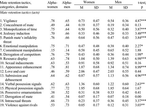 internal reliability coefficients cronbach alpha and sex differences download table