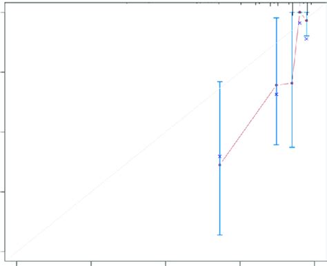 Calibration Curve Of Our Nomogram And Corresponding Cox Regression Download Scientific Diagram