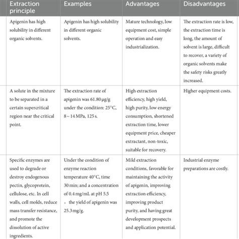 The Principle Advantages And Disadvantages Of Different Extraction