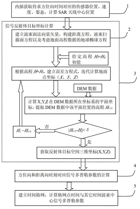 synthetic aperture radar sar doppler parameter estimation method