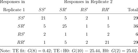 case 1 hypothetical frequencies of response patterns h0 rejected download scientific diagram