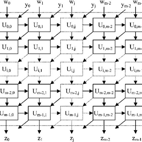 proposed systolic array hankel multiplier download scientific diagram
