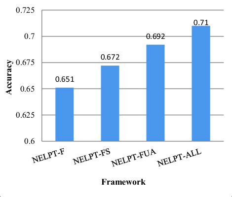 Performance Of Different Configurations Download Scientific Diagram