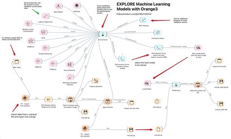 Orange3 — Machine Learning Comparing Different Algorithms Low Code