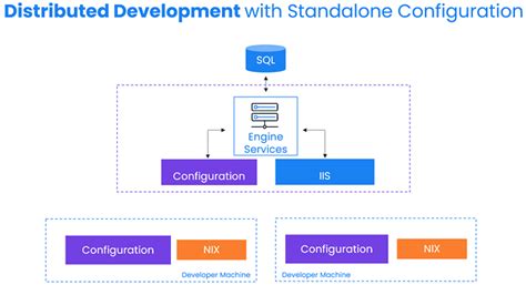 Improving Integration Team Productivity With Corepoint Distributed Development Features Rhapsody