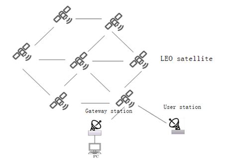 Schematic Diagram Of Inter Satellite Link Download Scientific Diagram