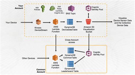 AWS IoT Hack Series with MediaTek LinkIt One – Obviate.io
