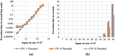 A Logarithmic Execution Time In Seconds And B Execution Time In Seconds