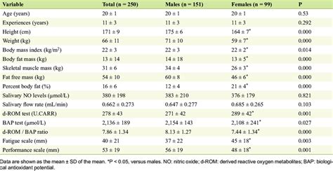 Characteristics Of The Study Subjects And The Sex Related Differences Download Table