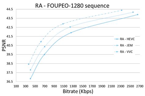 low delay b and low delay p hevc jem and vvc comparison download