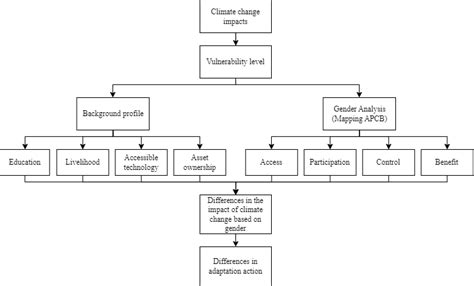 Research Logical Framework Download Scientific Diagram