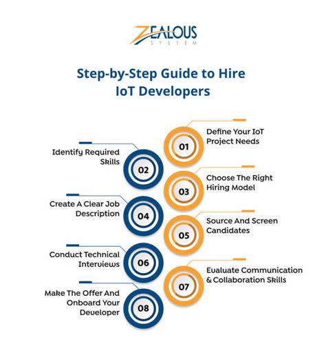 How To Hire IoT Developers A Step By Step Approach