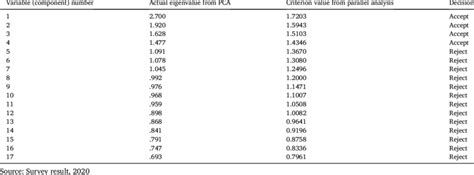Parallel Analysis Indicated The Number Of Components Retained For