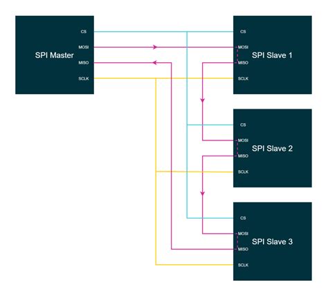 spi 101 a beginner s guide